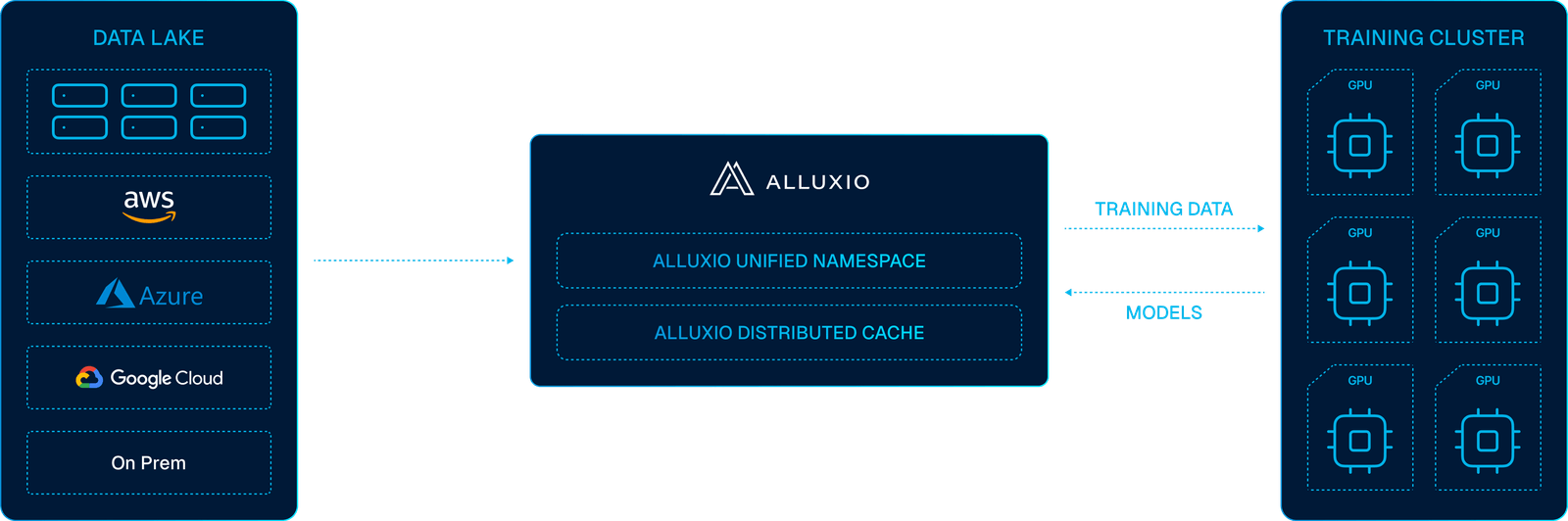 Alluxio - Accelerate AI, Increase GPU Utilization
